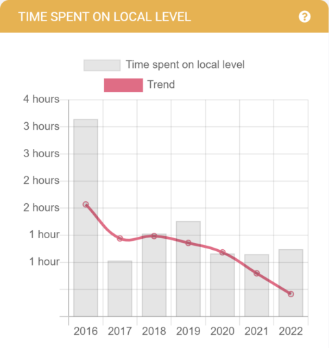 Optimizing Your TP Documentation Process: Introducing TPGenie's Time Comparison Graph!